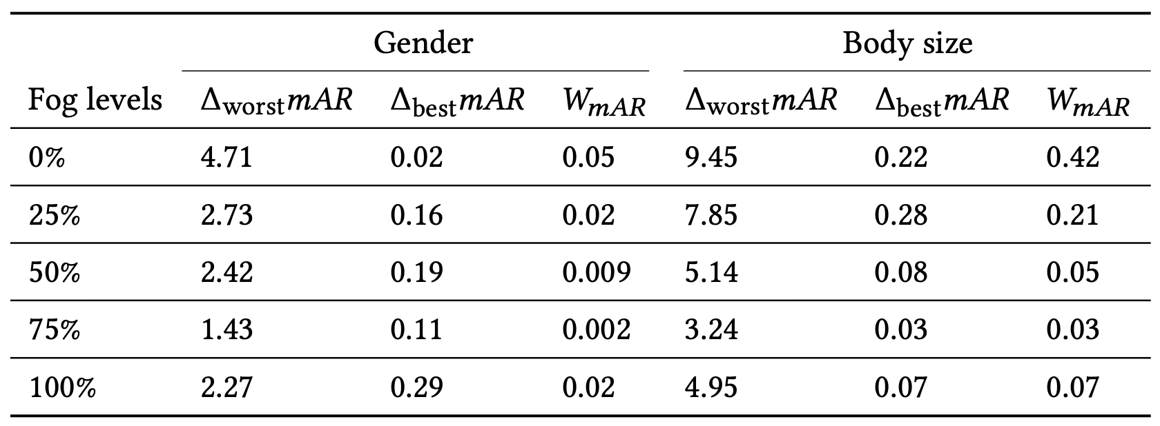 Fairness in Autonomous Driving