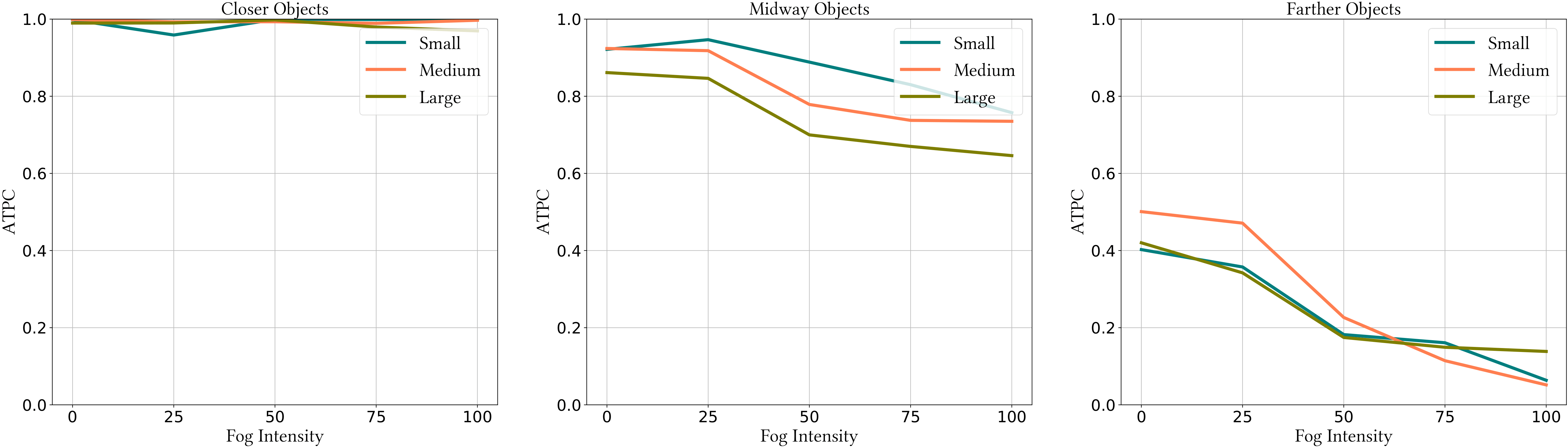 Fairness in Autonomous Driving